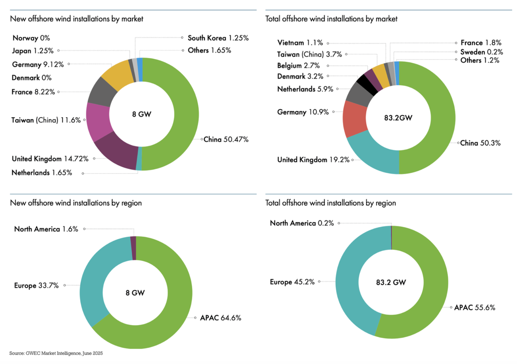 Offshore wind installed capacity reaches 83 GW as new report finds 2024 ...
