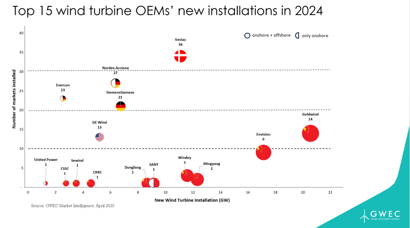 Wind Turbine Suppliers deliver new record volume